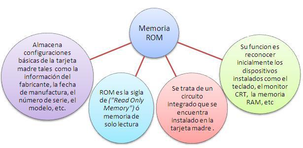 4.- Defina y explique la diferencia entre memoria RAM y memoria ROM ...