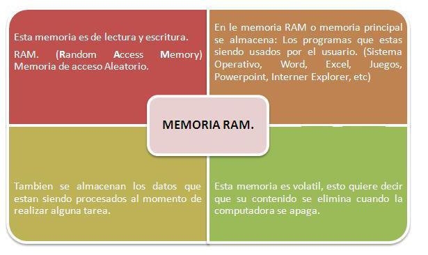 4.- Defina y explique la diferencia entre memoria RAM y memoria ROM ...